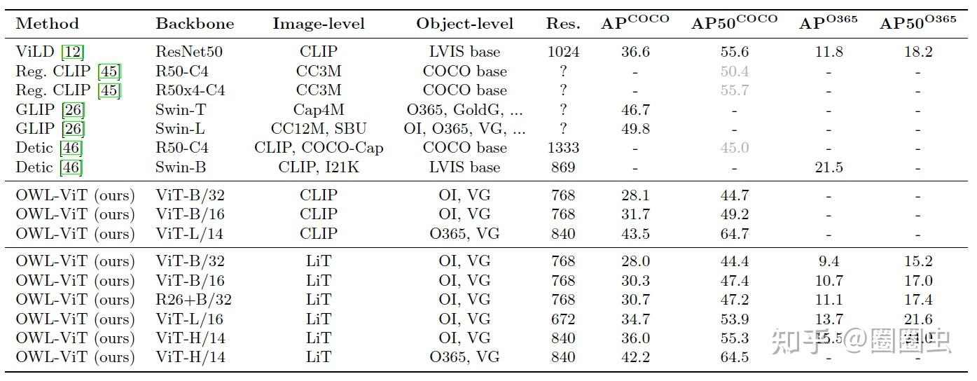 基于 AX650N 的开集目标检测（OWL-ViT） - 知乎
