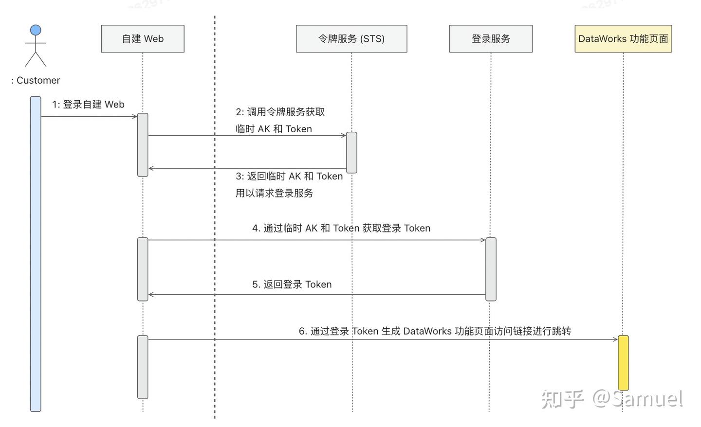 DataWorks Embed API - 手把手教您在自建的 Web 嵌入 DataWorks 数据血缘图 - 知乎