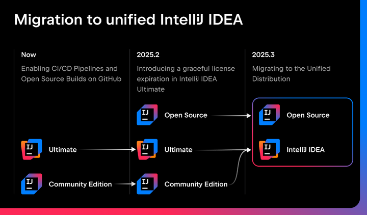 我天，IntelliJ IDEA 要免费使用了？ - 知乎