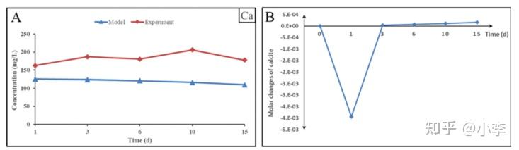 PHREEQC常用模块调用与功能耦合，包括离子组分计算、矿物饱和指数计算、平衡相、氧化还原反应、吸附解析反应、表面络合反应以及反应动力学通用计算等 - 知乎