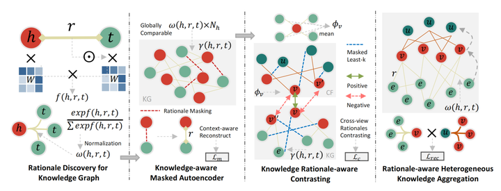 Knowledge Graph Self-Supervised Rationalization for Recommendation - 知乎