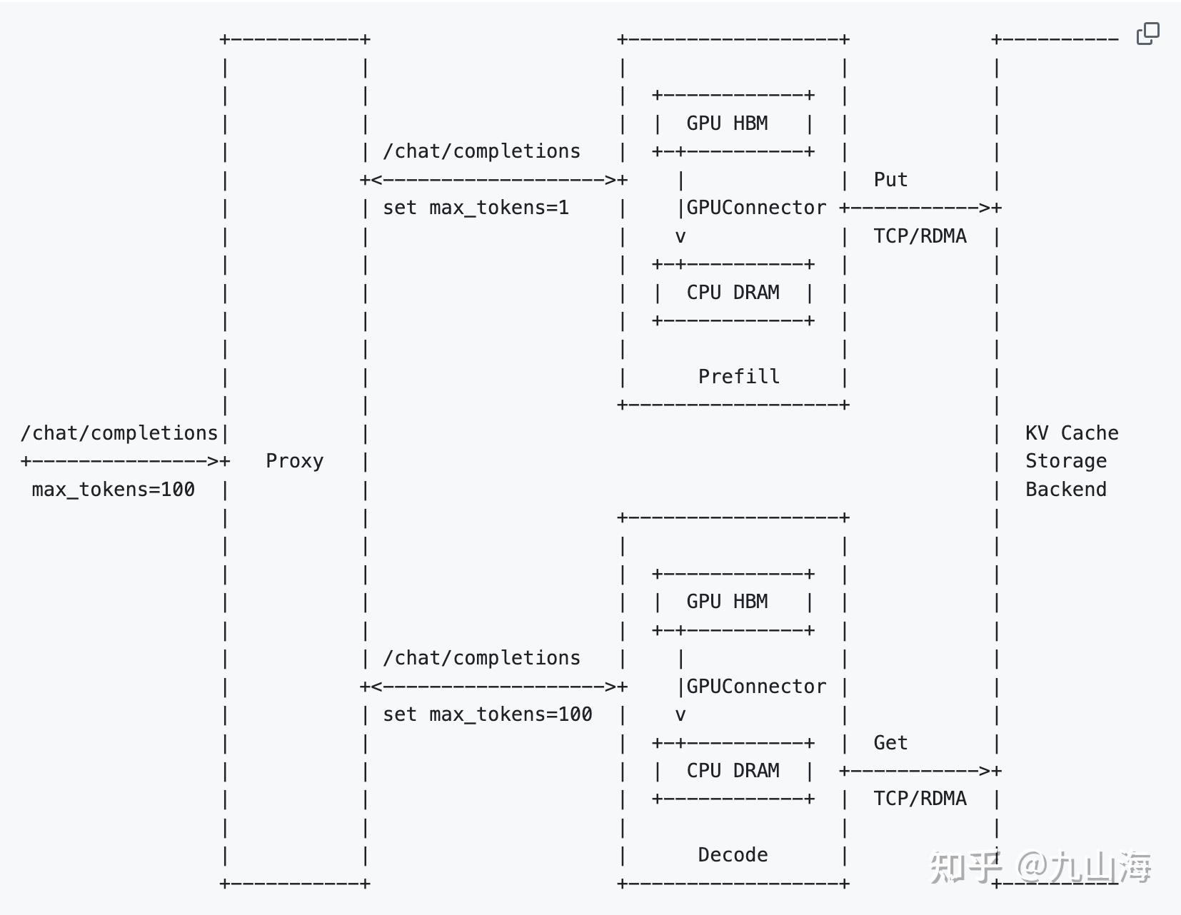 vLLM PD分离（V1）- Storage模式 - 知乎