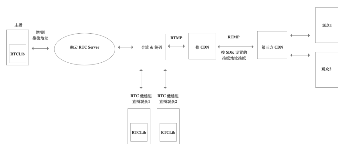 RTC vs RTMP，适合的才是最好的！ - 知乎