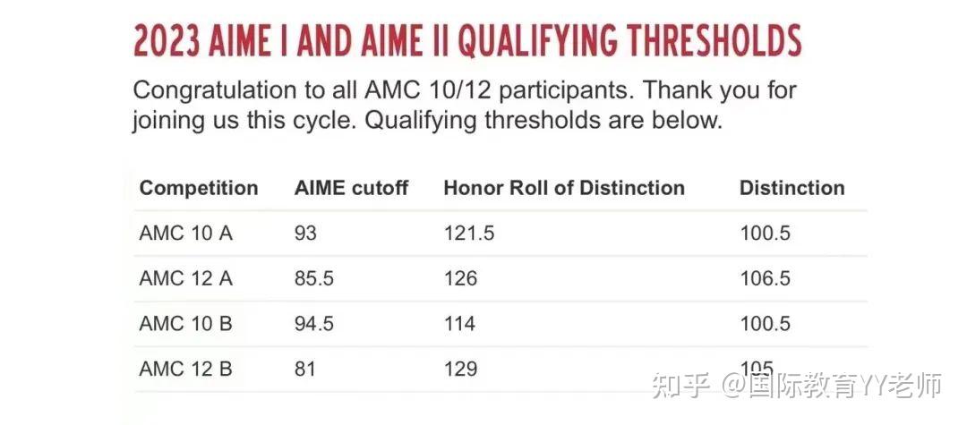 AIME竞赛科普贴，一次解决AIME竞赛疑问！ - 知乎