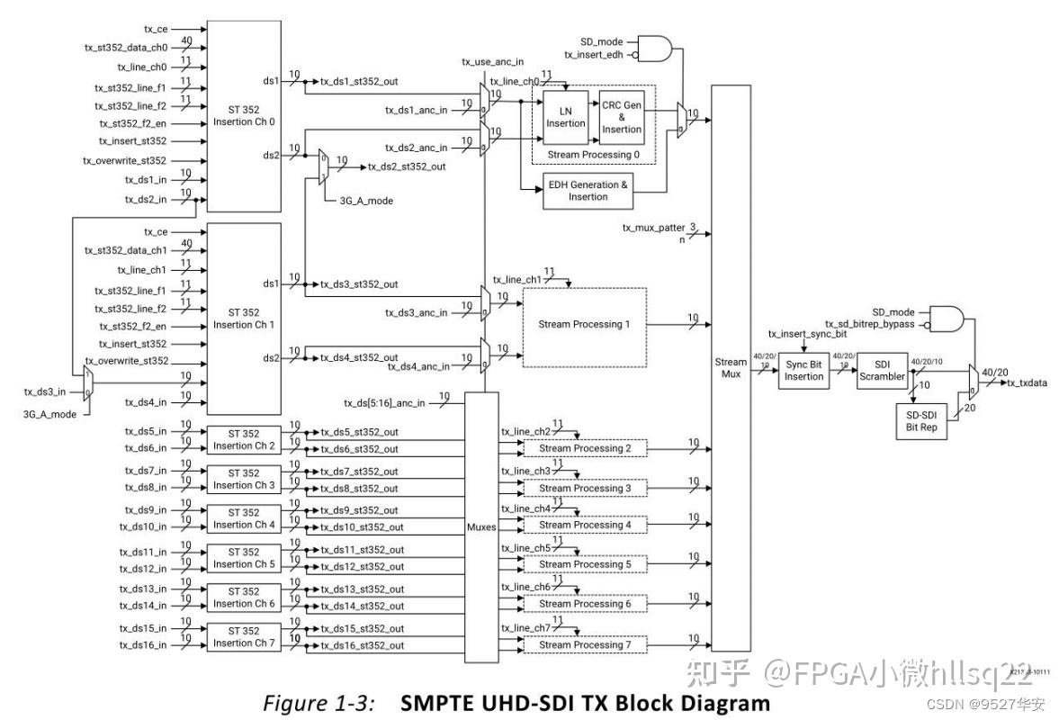 如何进行HD-SDI接口设计？ - 知乎