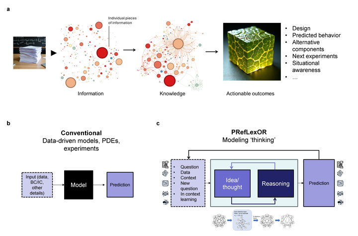PRefLexOR：MIT自进化AI框架上线！动态知识图谱+跨域推理，重塑自主思考 - 知乎