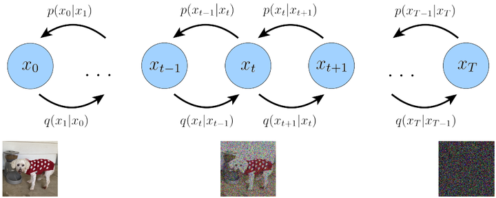 去噪扩散概率模型（Denoising Diffusion Probabilistic Model，DDPM阅读笔记）—理论分析1 - 知乎