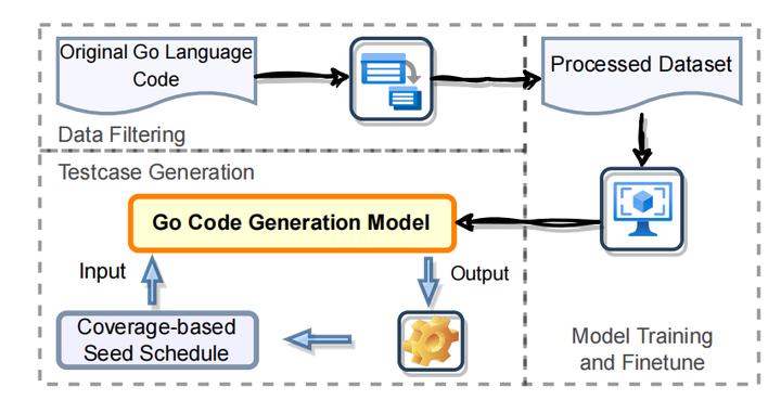 【Paper Notes】编译器测试——LLM-based Fuzzer for Go - 知乎