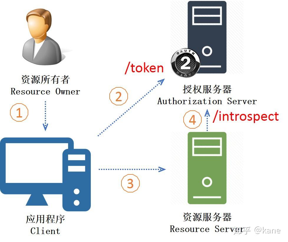 白话让你理解什么是oAuth2协议 - 知乎