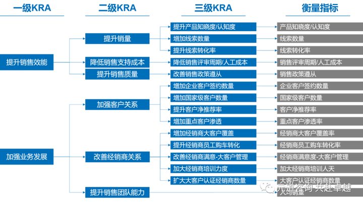 流程管理 - 价值树 - 知乎