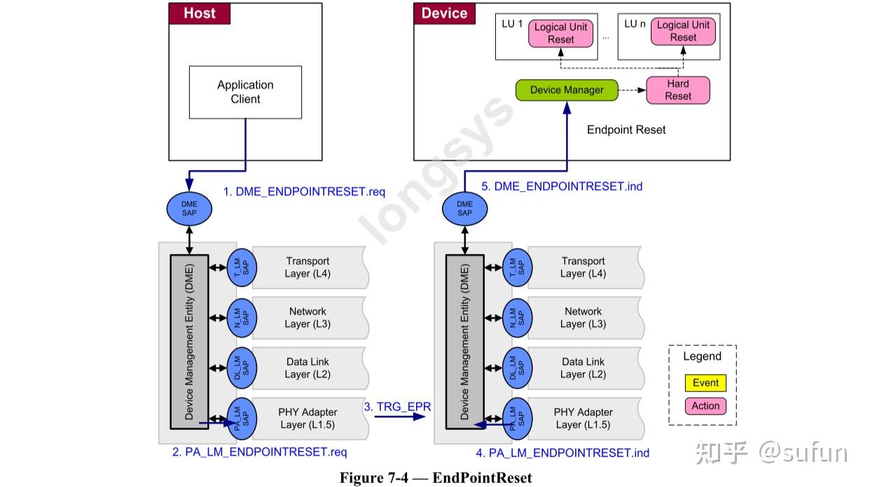 UFS 学习笔记（功能认识篇） - 知乎