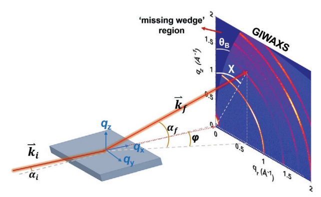 【文献阅读分享】GIWAXS原理及分析！ - 知乎