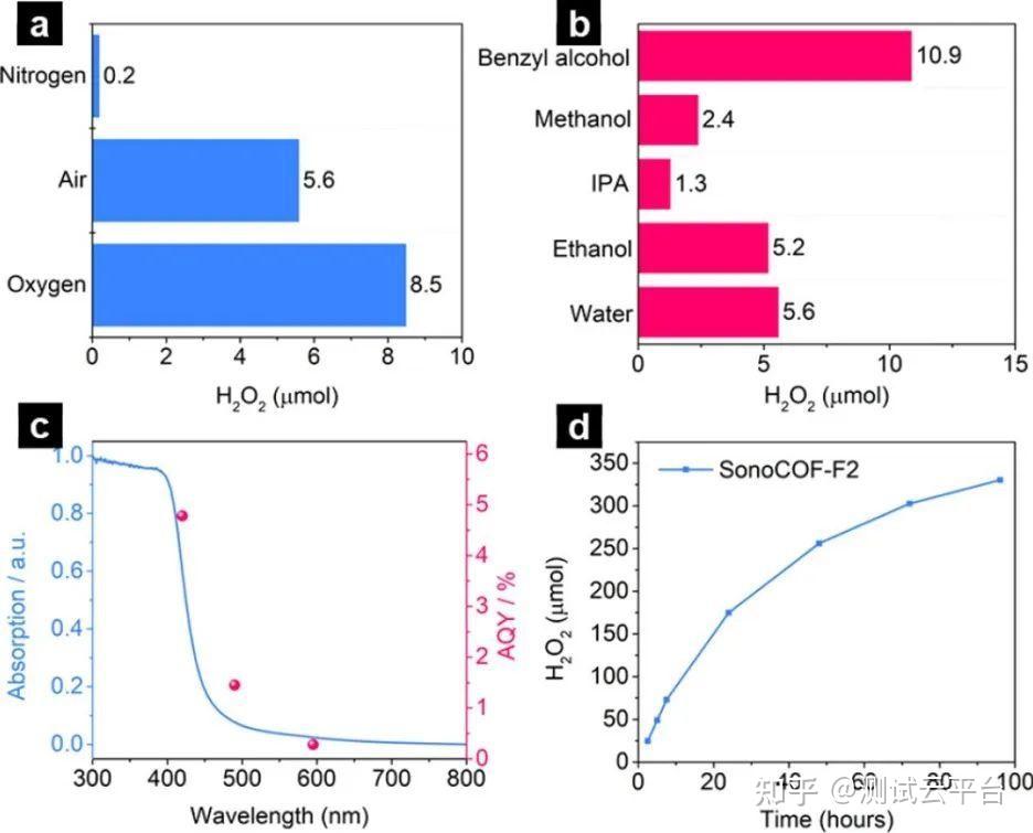 JACS：加速合成和发现COF基光催化剂助力合成H2O2 - 知乎