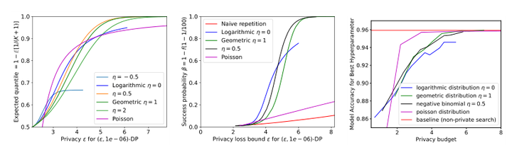 论文笔记 - Hyperparamter tuning with Renyi Differential Privacy(使用Renyi差分隐私 ...