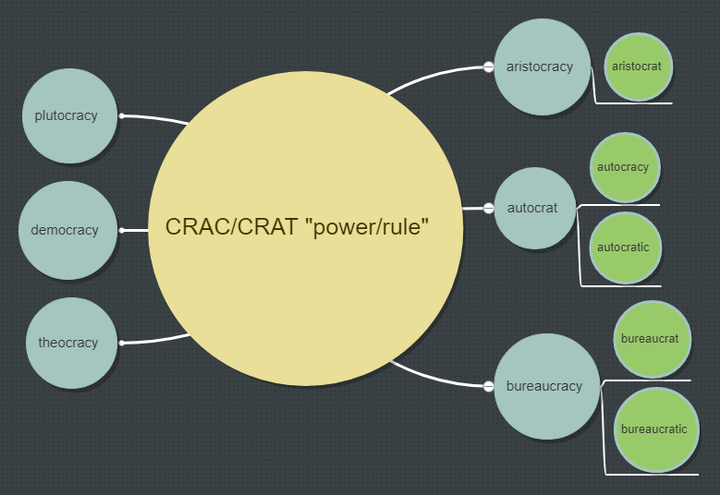 词根系列 | CRAC/CRAT "power/rule" - 知乎