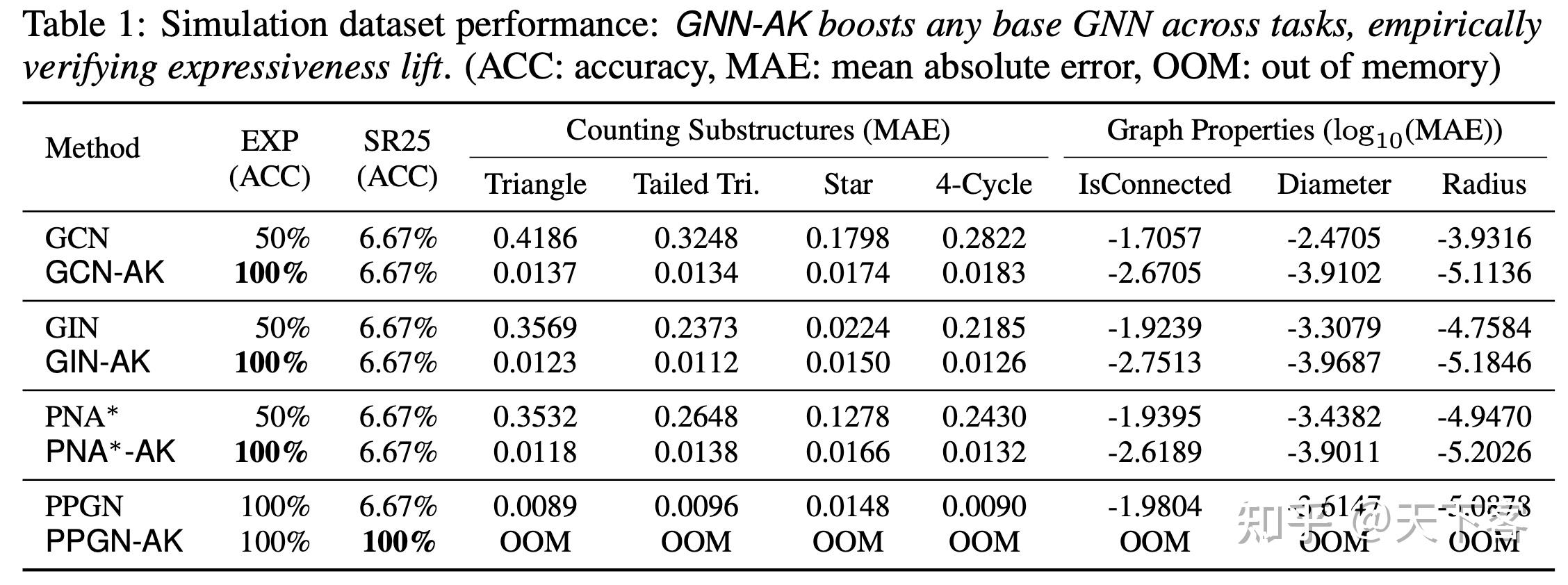 论文笔记：ICLR'22 From Stars to Subgraphs: Uplifting Any GNN with Local Structure Awareness - 知乎