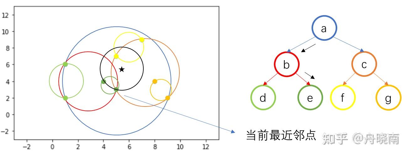 kNN里面的两种优化的数据结构：kd-tree和ball-tree，在算法实现原理上有什么区别？ - 知乎