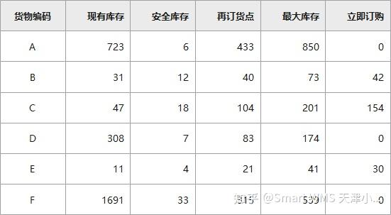 两种常用补货策略 知乎