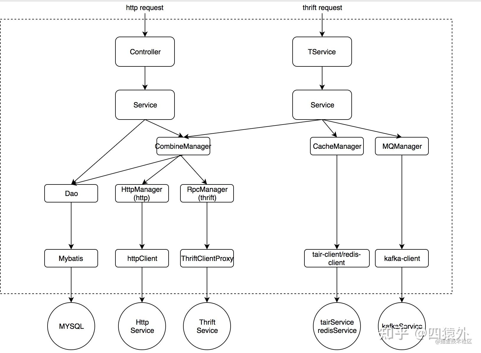 java为什么要分为service层，dao层，controller层？ - 知乎