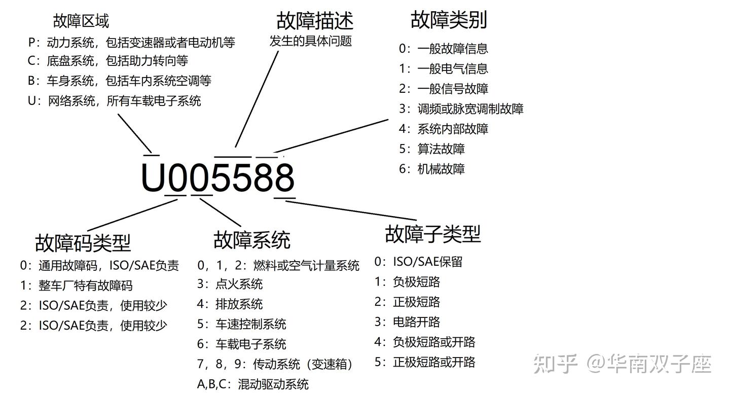 DTC标准故障码格式解析和转换 - 知乎