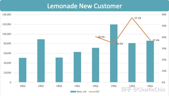 Lemonade，一家值得跟很久的公司 - 知乎
