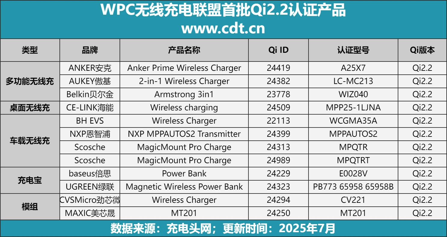 首批Qi2.2产品同步亮相，WPC发布Qi2无线充25W最新标识 - 知乎