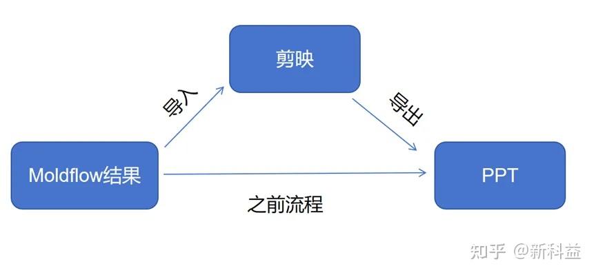 Moldflow 2026 生成GIF的方法 - 知乎