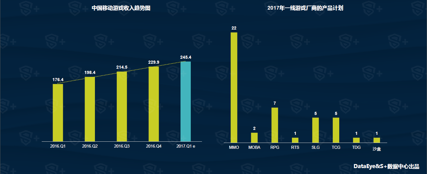 DataEye&S+ : 2017年Q1中国移动游戏行业报告 - 知乎