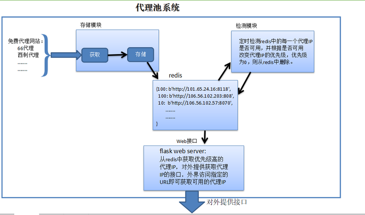 Python爬虫 代理池维护 知乎