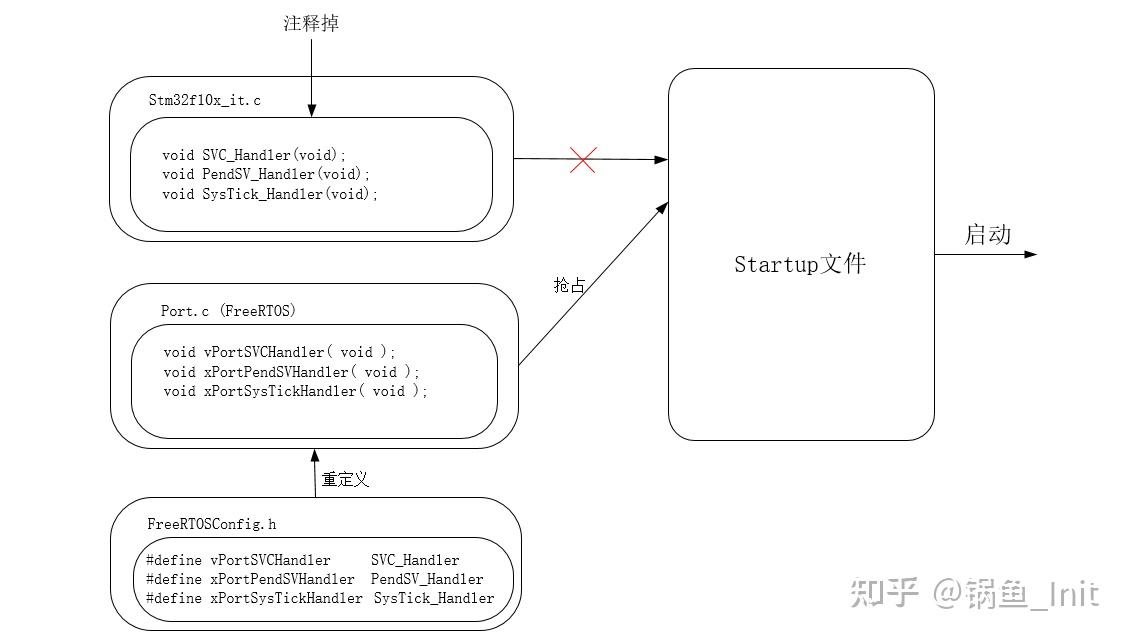 三分钟移植FreeRTOS - 知乎