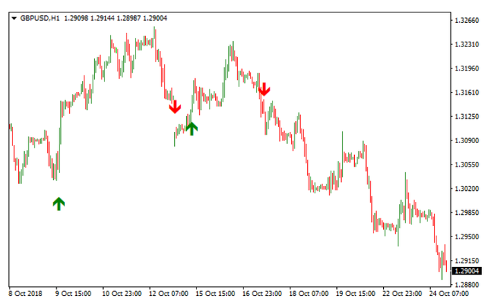 简单的EMA交叉信号Metatrader 4外汇指标 - 知乎