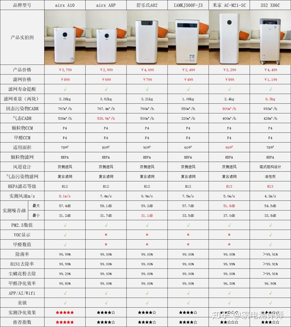 2023年最新空气净化器推荐，横测对比市面上主流空气净化器IAM、airx、352、舒乐氏哪款更值得购买？