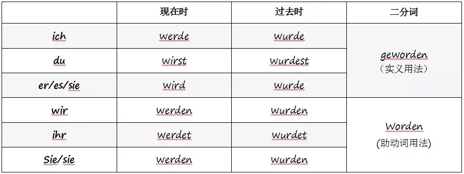 德语里werden的用法啊！！！？ - 知乎