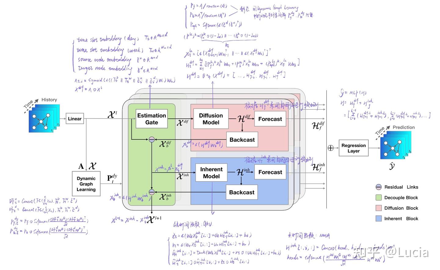 D2STGNN: Decoupled Dynamic Spatial-Temporal Graph Neural Network for Traffic Forecasting （VLDB ...