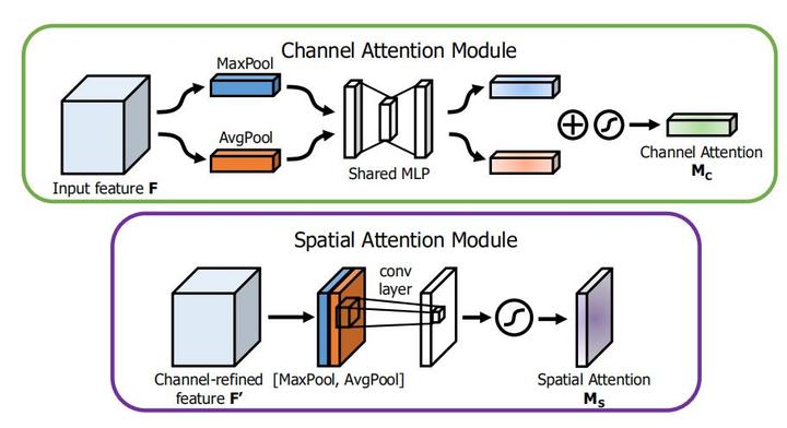 【CV中的Attention机制】简单而有效的CBAM模块 - 知乎