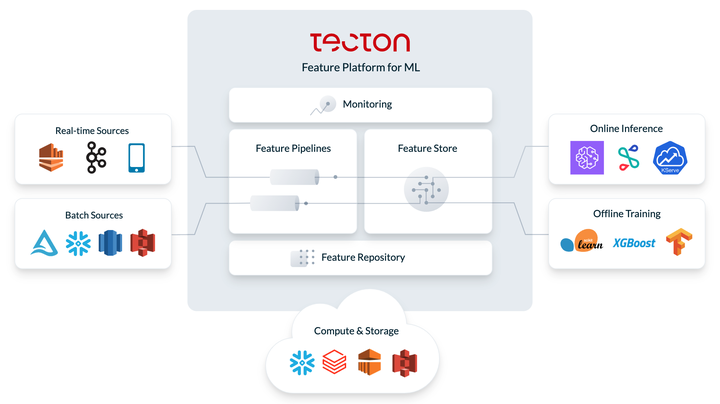 特征平台（Feature Store）：从Feature as Code到Feature Pipeline as Code - 知乎