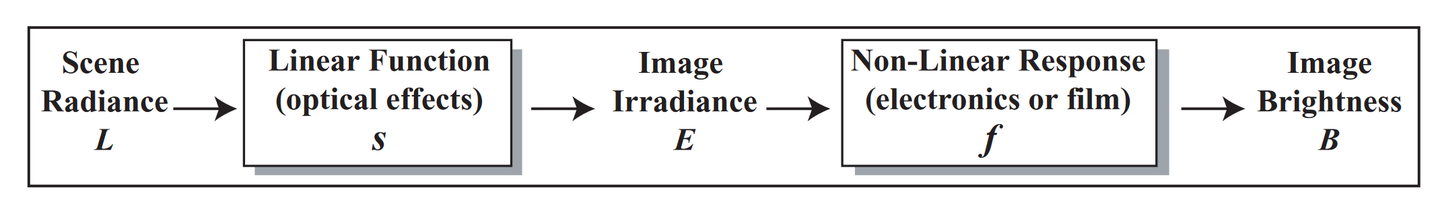 What is the Space of Camera Response Functions?阅读笔记 - 知乎