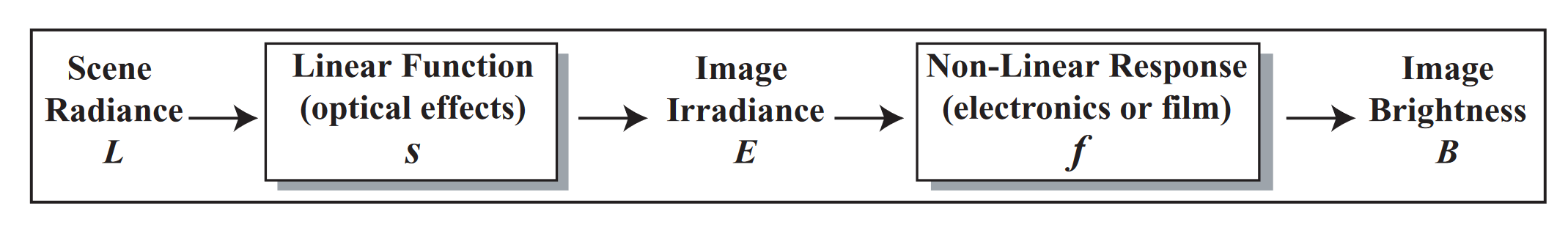 What is the Space of Camera Response Functions?阅读笔记 - 知乎