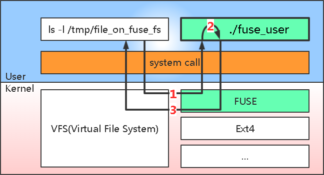 用户态文件系统框架FUSE的介绍及示例 - 知乎