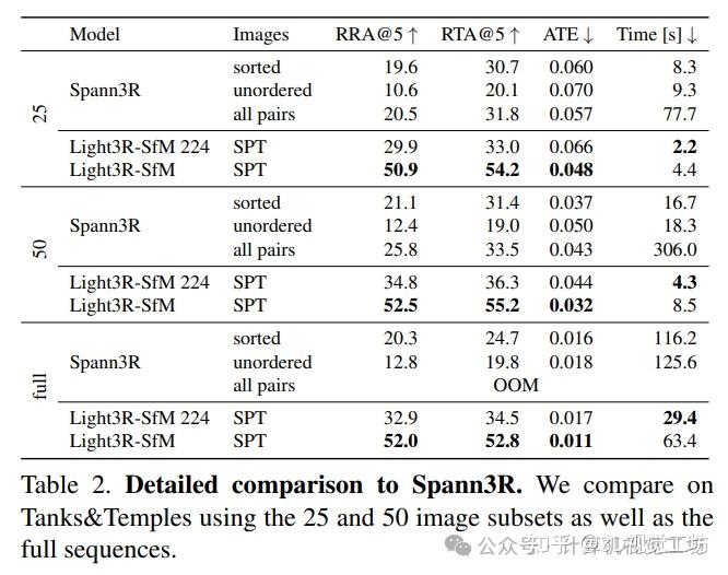完虐MASt3R和Spann3r！NVIDIA重磅新作Light3R-SfM：革新三维重建！ - 知乎