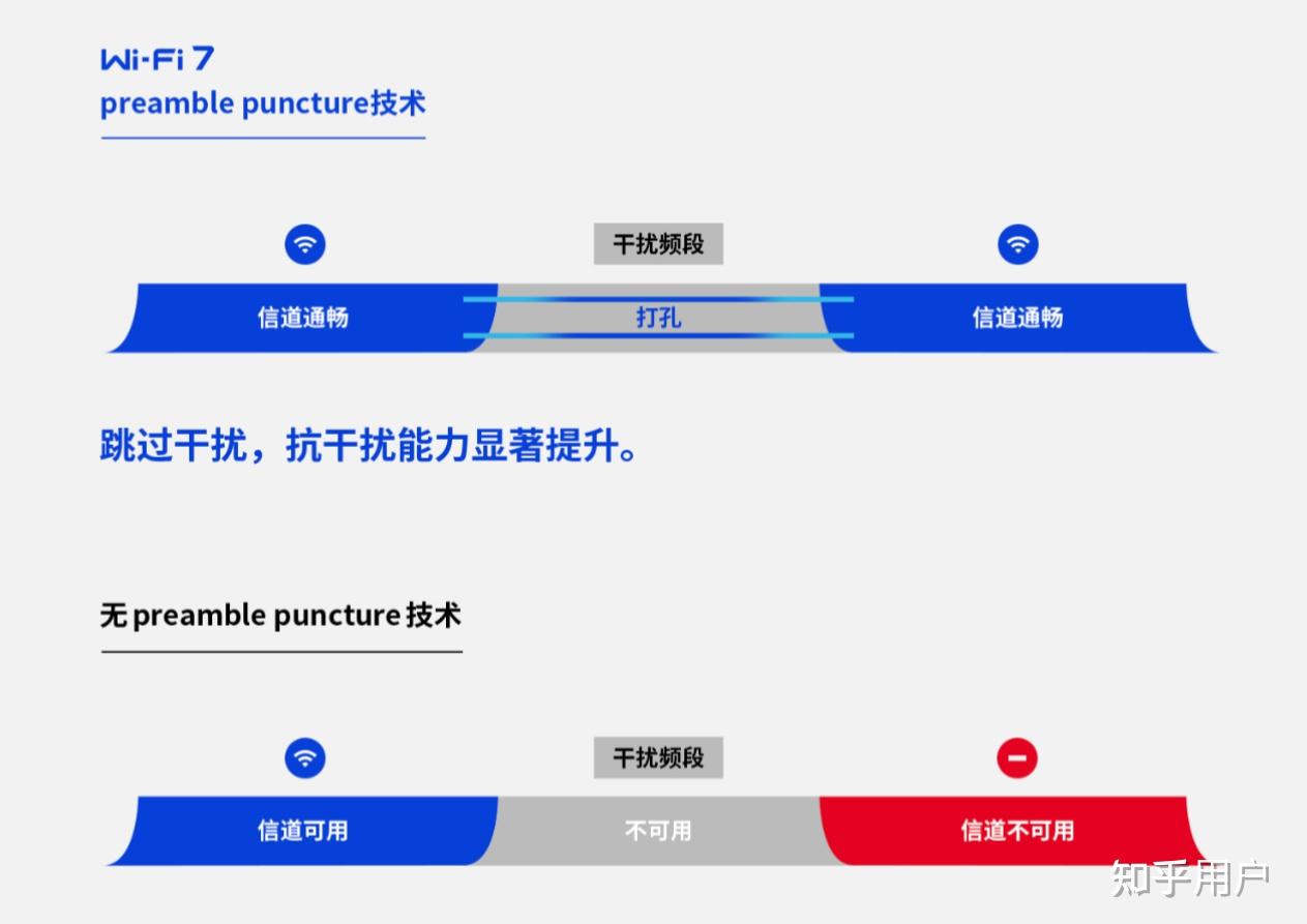 6GHz频段对于Wi-Fi的重要性有多少，是否Wi-Fi 7没有6GHz频段的话，就没有多大价值了呢？ - 知乎