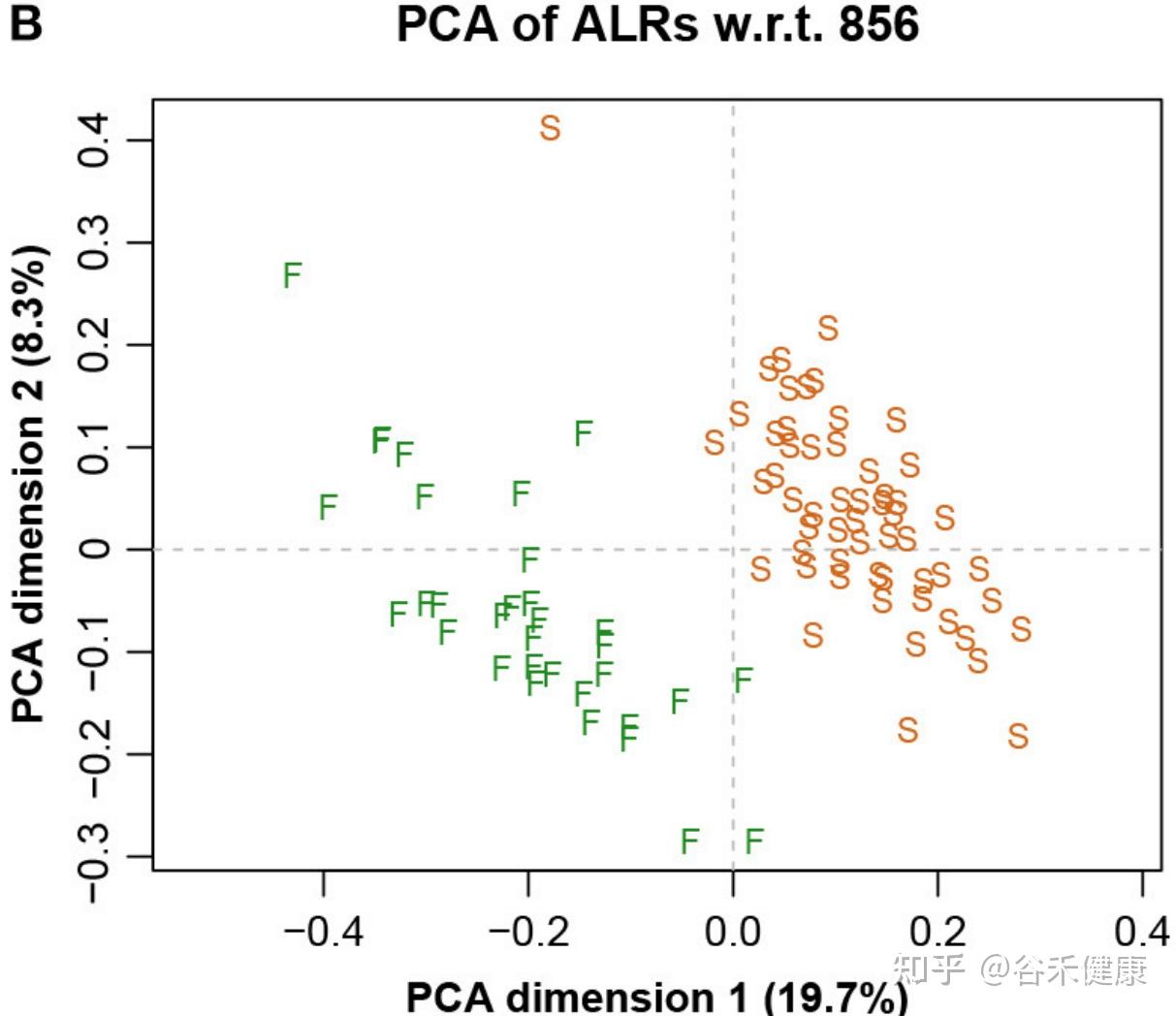 微生物组和组学成分数据分析之ALR对数转换 - 知乎