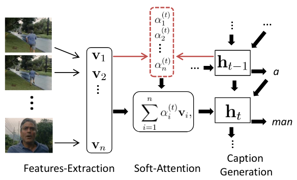 论载德—Describing Videos by Exploiting Temporal Structure - 知乎