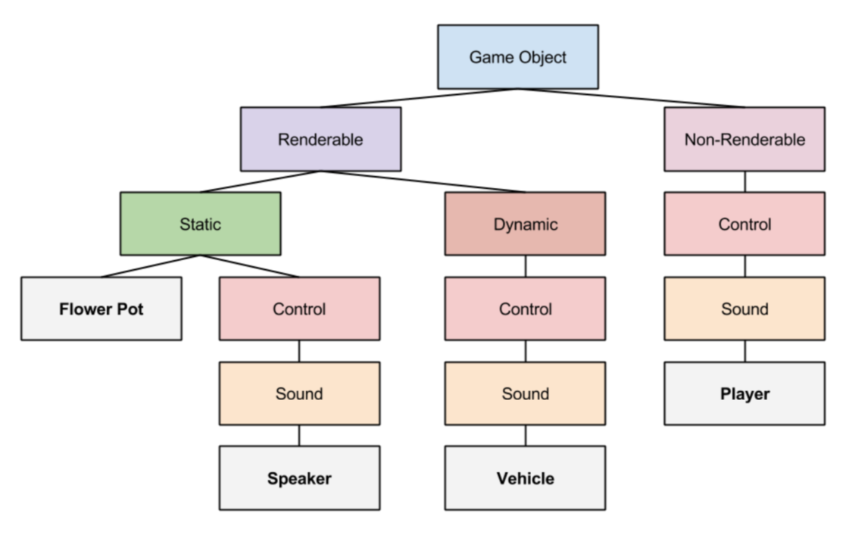 基于ECS的游戏引擎设计 - 知乎