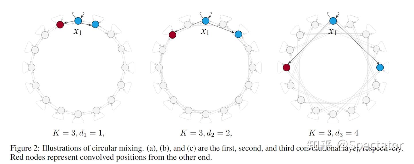 CDIL-CNN：用于长序列数据的分类的环形扩张卷积神经网络 - 知乎