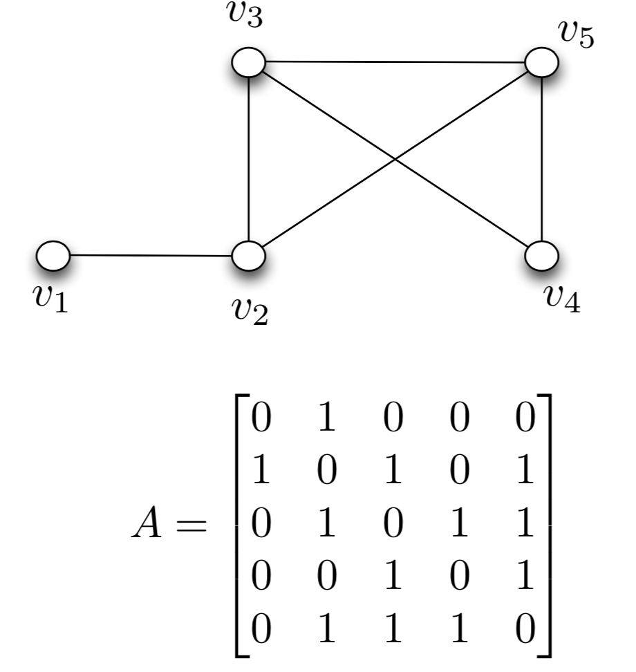 Multi-Agent System控制(2)图论中的矩阵 - 知乎