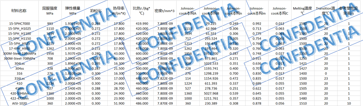 提供160多种金属材料Johnson-Cook本构和损伤失效模型参数，包括A、B、n、C、m、参考应变率、T_melt、T_trans、d1、d2、d3、d4、d5等，数据真实可靠。 - 知乎