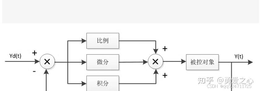 Matlab控制系统simulink仿真，pid控制，模糊pid，模糊免疫pid，遗传算法优化pid和模糊神经网络pid控制；温度控制，流量控制，比值控制，串级控制，pid参数整定，文章复现
