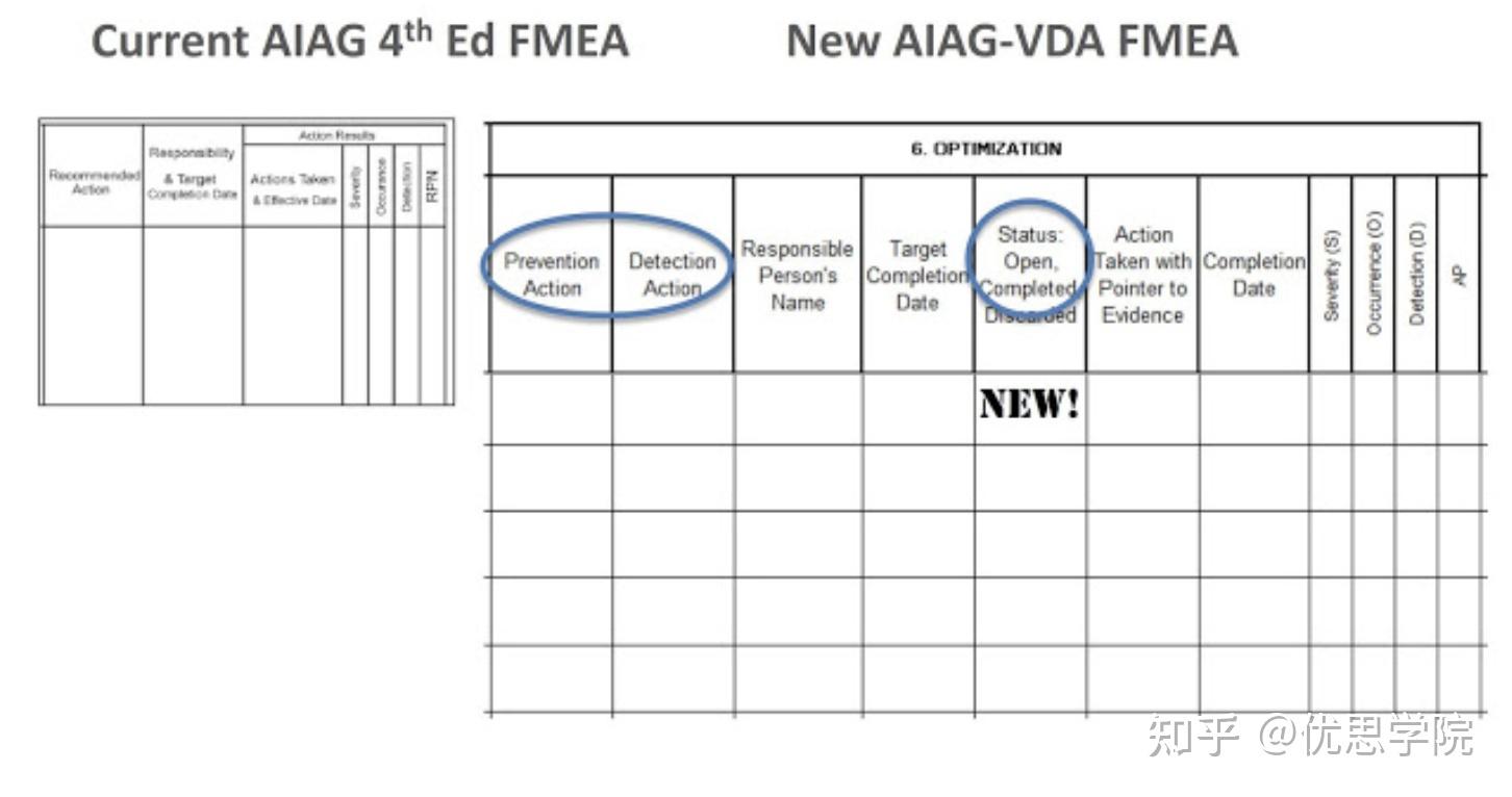 新版FMEA有哪些变化？FMEA如何用能起到更好的作用？ - 知乎