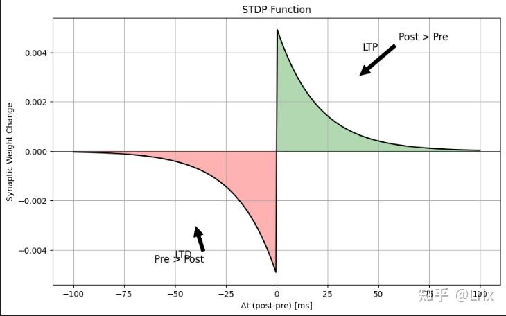 脉冲神经网络（Spiking Neural Network，SNN）基础知识概述 - 知乎